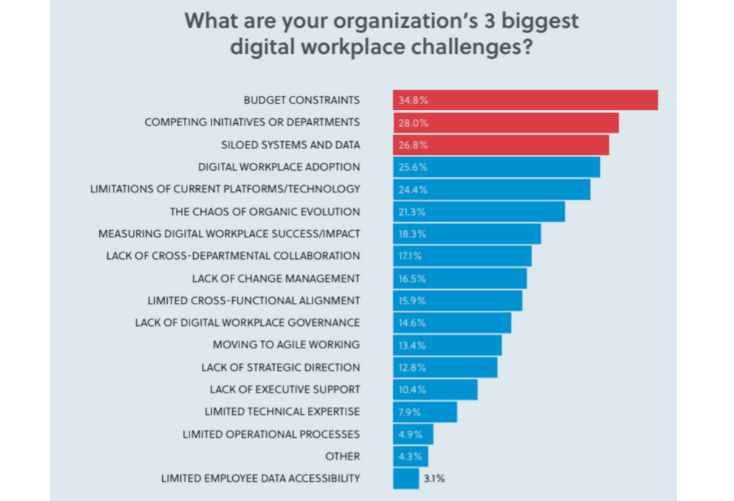 Future Of Work: The Rise Of The Digital Workplace