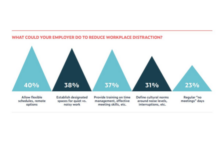 Is Your Workplace Distracting? It Could Cost You Top Dollar And Top Talent