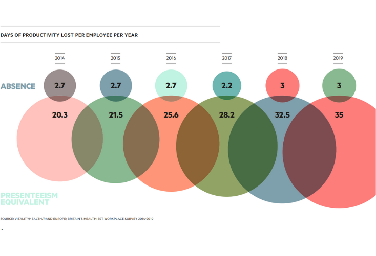 Presenteeism: What Is It And Why Is It A Problem?