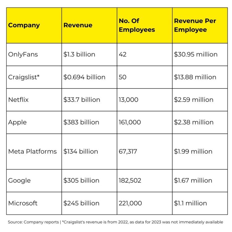 How Are OnlyFans’ Employees Raking In More Revenue Than Employees At Apple, Google, And Microsoft?