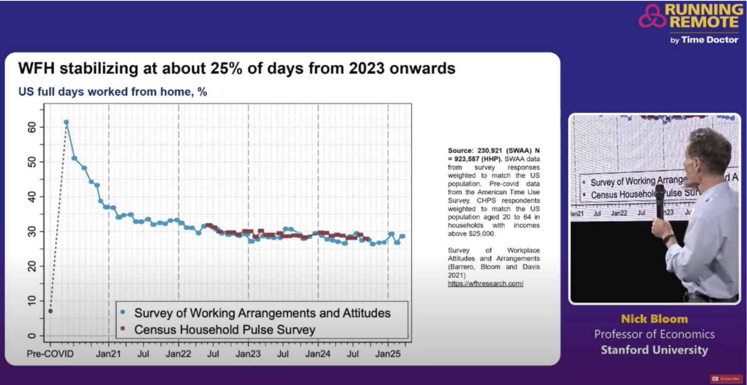 Remote Work Will Rise Again: What Nick Bloom’s Data Tells Us About The ...