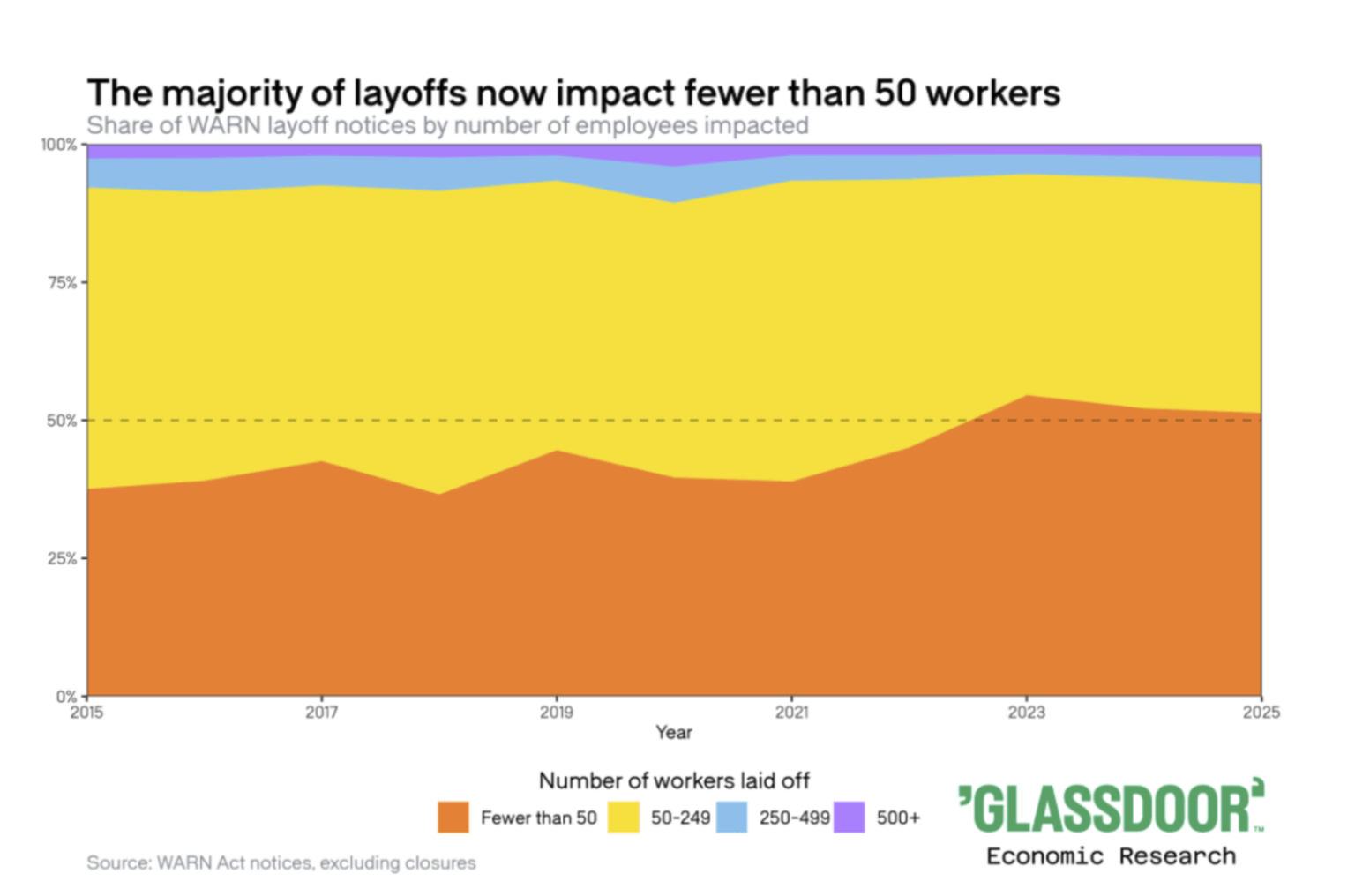 2025 Layoffs Surge Past 1.1 Million As ‘Forever Layoffs’ Reshape The ...