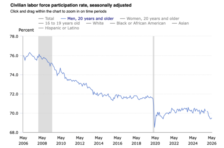 Economists Propose New Theory To Explain The Decline In Male Labor ...